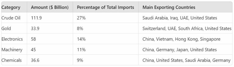 What are India’s Main Exports and Imports?