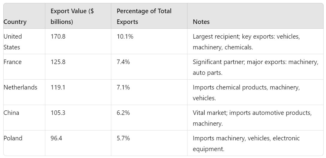 Germany’s Top Trading Partners: Export and Import
