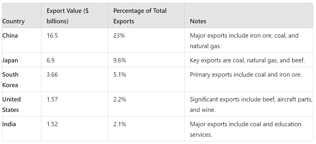 Australia’s Top Trading Partners: Export and Import