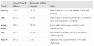 France’s Top Trading Partners: Export and Import