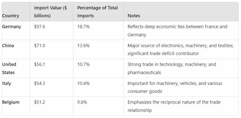 France’s Top Trading Partners: Export and Import