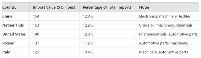 Germany’s Top Trading Partners: Export and Import