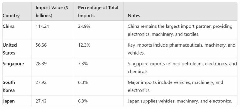 Australia’s Top Trading Partners: Export and Import
